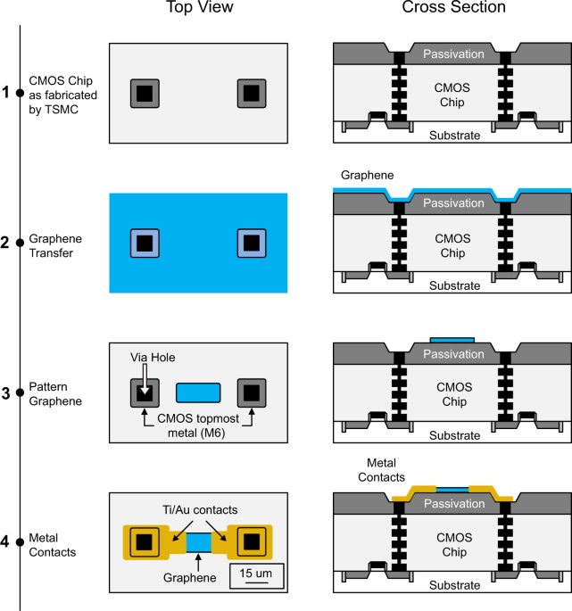 3D integrated monolayer graphene–Si CMOS RF gas sensor platform | npj ...