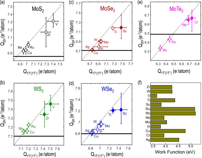Tunable phase stability and contact resistance of monolayer transition ...