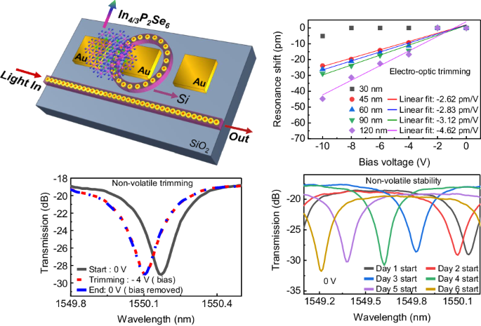 Simultaneous optical power insensitivity and non-volatile wavelength trimming using 2D In4 ...