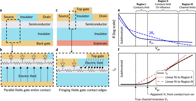 Mobility and threshold voltage extraction in transistors with gate ...
