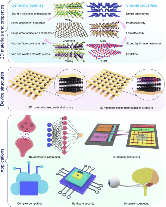 Advancements in 2D layered material memristors: unleashing their ...