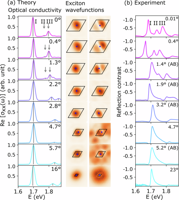 Atomistic theory of twist-angle dependent intralayer and interlayer ...