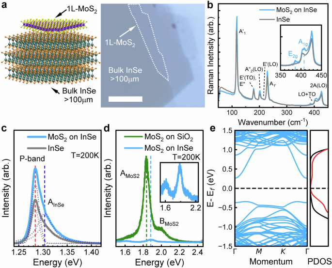 Efficient energy transfer and photoluminescence enhancement in 2D MoS2 ...