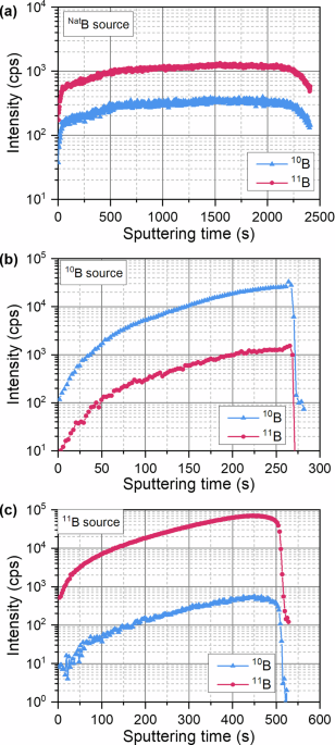 Homoepitaxial growth of isotopically enriched h10BN layers on h11BN ...