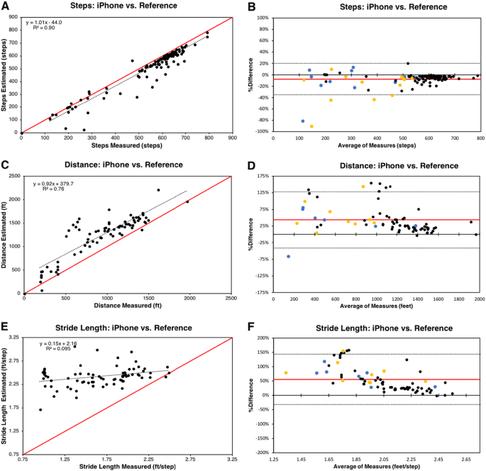Clinical Validation Of Smartphone Based Activity Tracking In Peripheral Artery Disease Patients