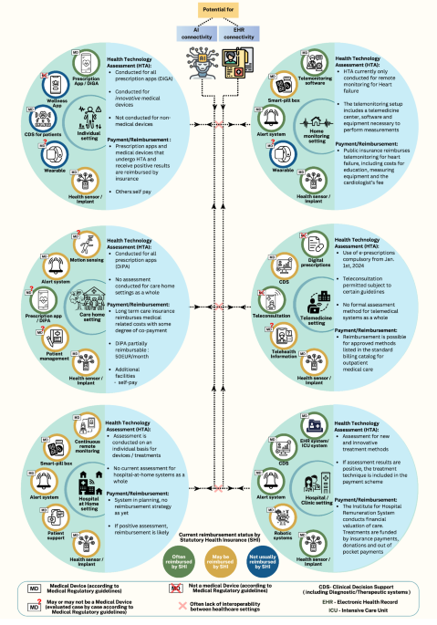Digital health technologies need regulation and reimbursement that ...