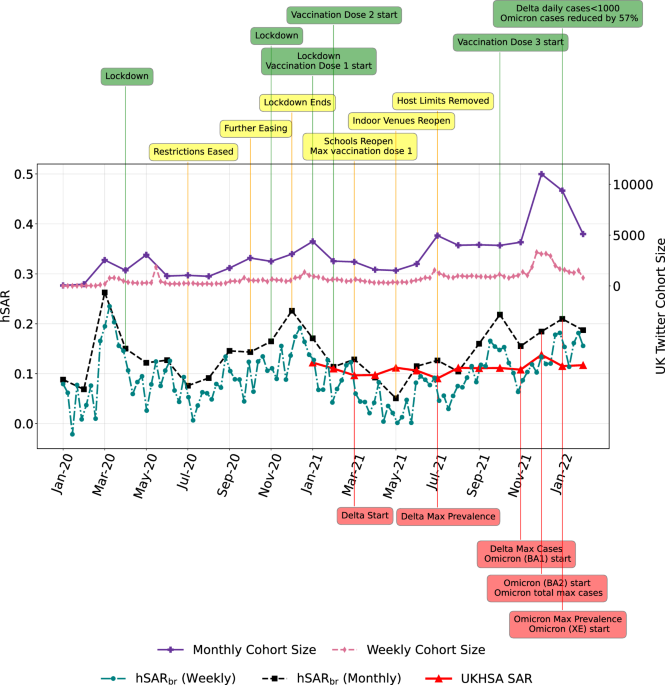 Estimating the household secondary attack rate and serial interval of ...
