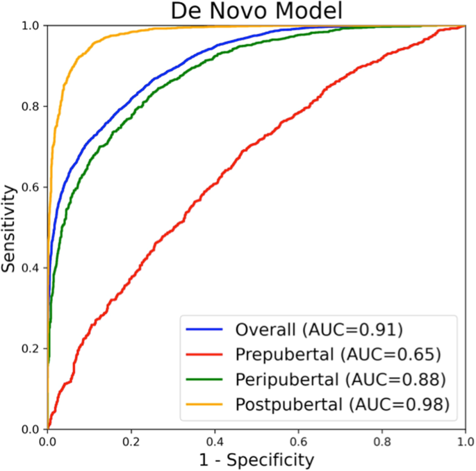 Pediatric Sex Estimation Using Ai Enabled Ecg Analysis Influence Of