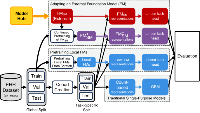 A multi-center study on the adaptability of a shared foundation model ...