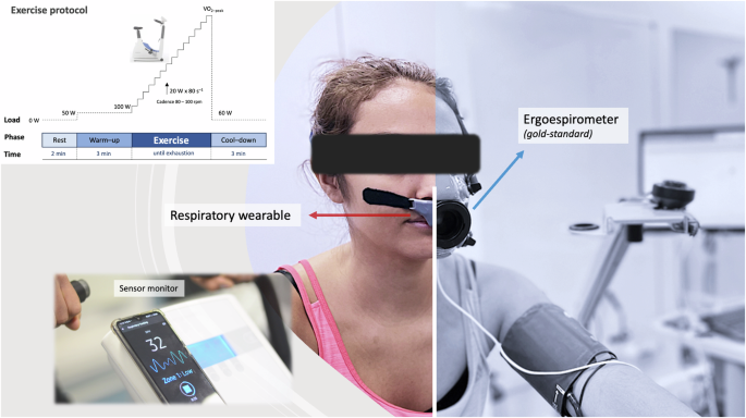 Estimation of ventilatory thresholds during exercise using respiratory wearable sensors | npj ...