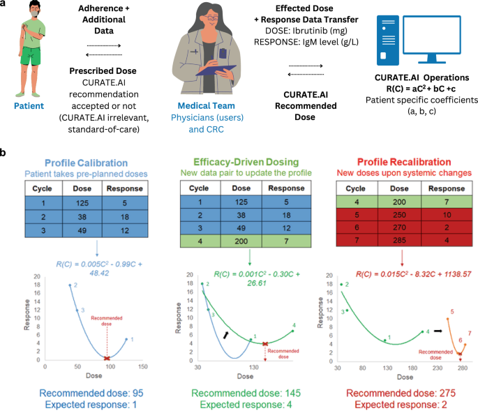 Personalized dose selection for the first Waldenström macroglobulinemia ...
