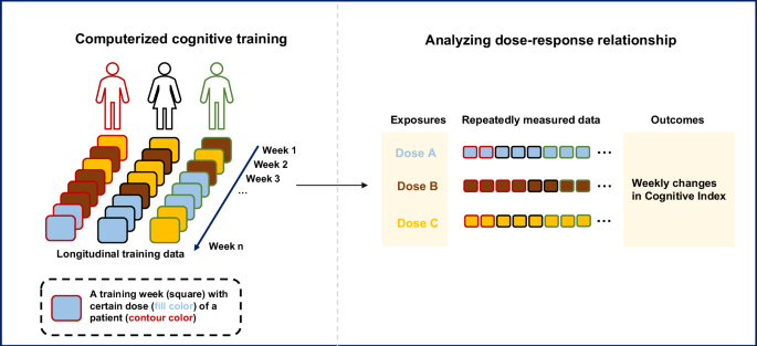 Dose–response relationship between computerized cognitive training and ...