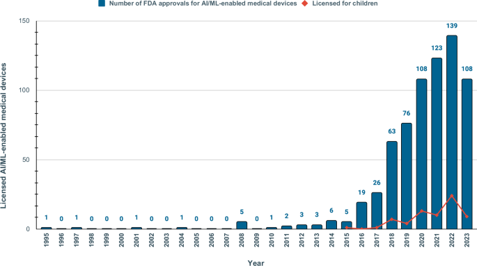 A scoping review of reporting gaps in FDA-approved AI medical devices ...