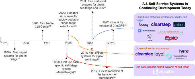 Contrasting rule and machine learning based digital self triage systems ...