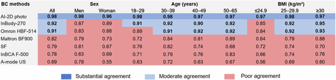 Advances in the estimation of body fat percentage using an artificial ...