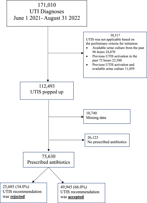 AI driven decision support reduces antibiotic mismatches and ...