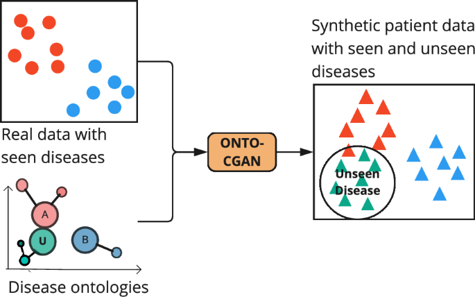 Generating unseen diseases patient data using ontology enhanced ...