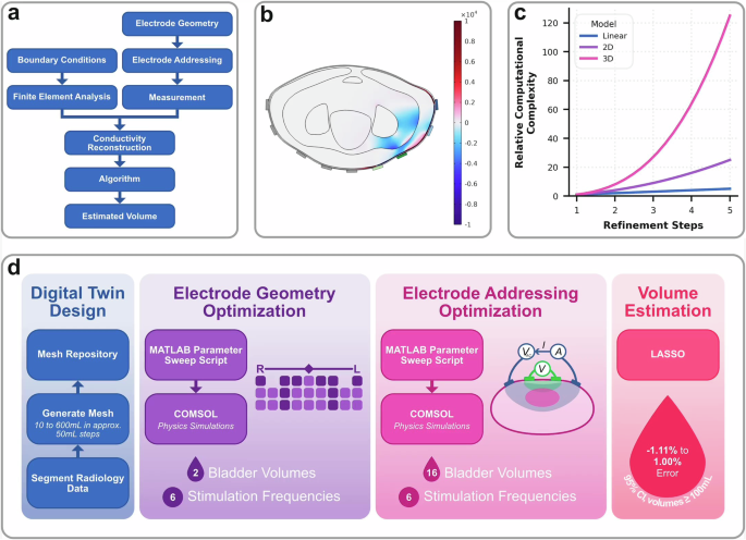 Digital twin driven electrode optimization for wearable bladder ...