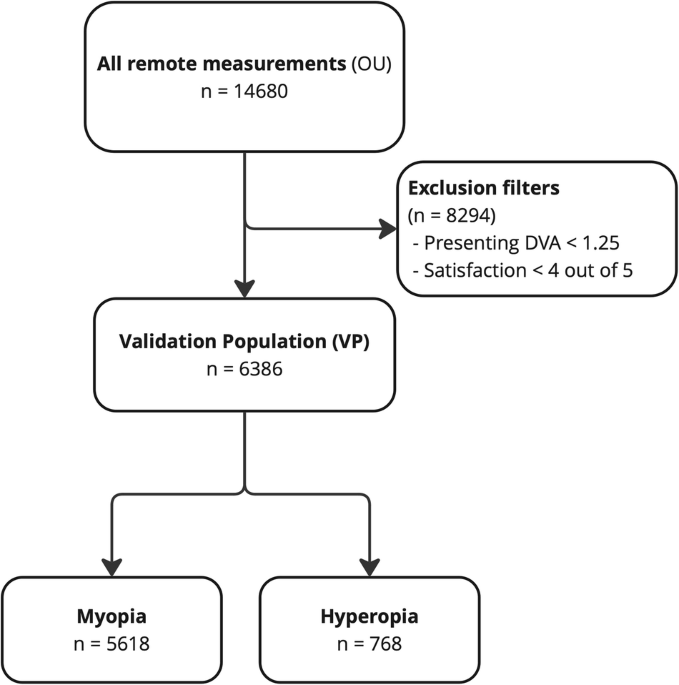 Real world data on digital remote refraction in a healthy population of ...