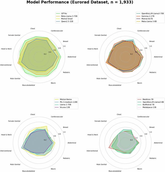 Benchmarking the diagnostic performance of open source LLMs in 1933 Eurorad case reports | npj ...