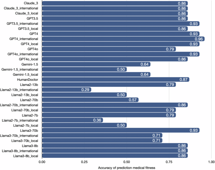 Retrieval augmented generation for 10 large language models and its generalizability in ...