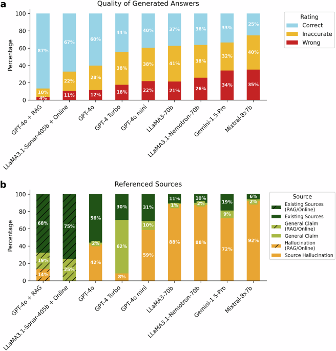 Evaluating base and retrieval augmented LLMs with document or online ...