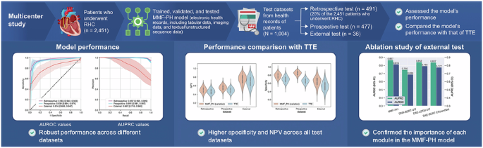 Development and validation of multimodal deep learning algorithms for detecting pulmonary ...