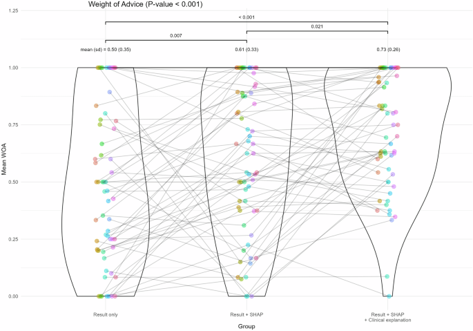 Comparison of SHAP and clinician friendly explanations reveals effects ...