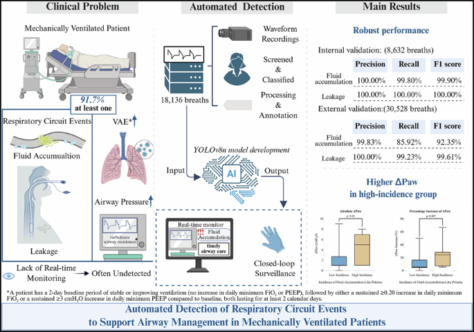 Real-time detection of respiratory circuit events in mechanical ...