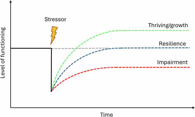 Predicting recovery after stressors using step count data derived from ...