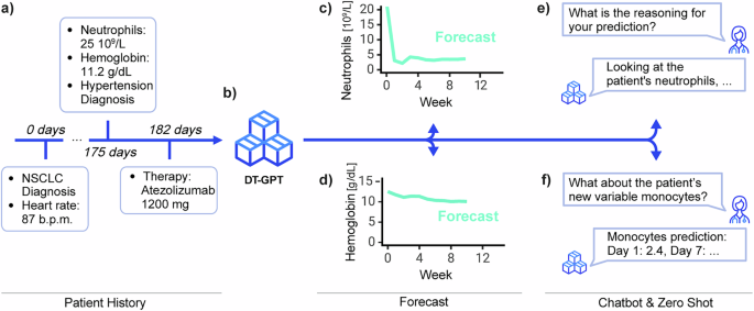 Large language models forecast patient health trajectories enabling ...