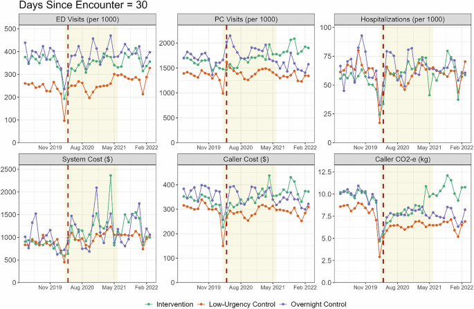 Changes in emergency and primary care use after adding virtual ...