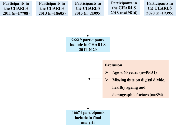 Ten-year trends of the digital divides and its effect on healthy aging ...
