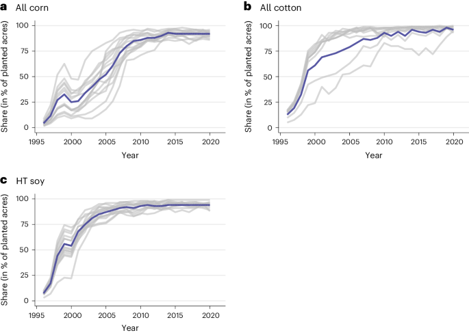 The impact of genetically modified crops on bird diversity | Nature ...