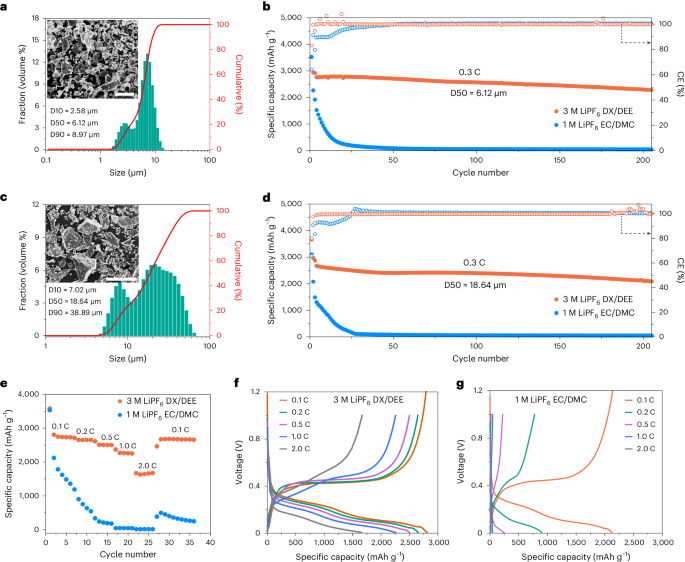 Recycled micro-sized silicon anode for high-voltage lithium-ion ...