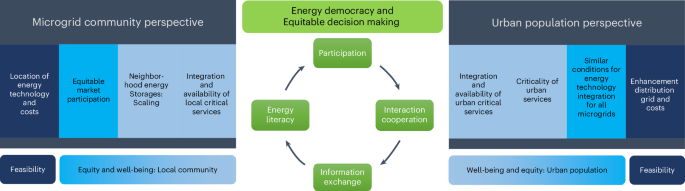 Sustainable urban transformations based on integrated microgrid designs ...