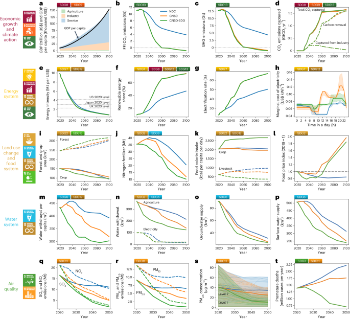 Targeting net-zero emissions while advancing other sustainable ...