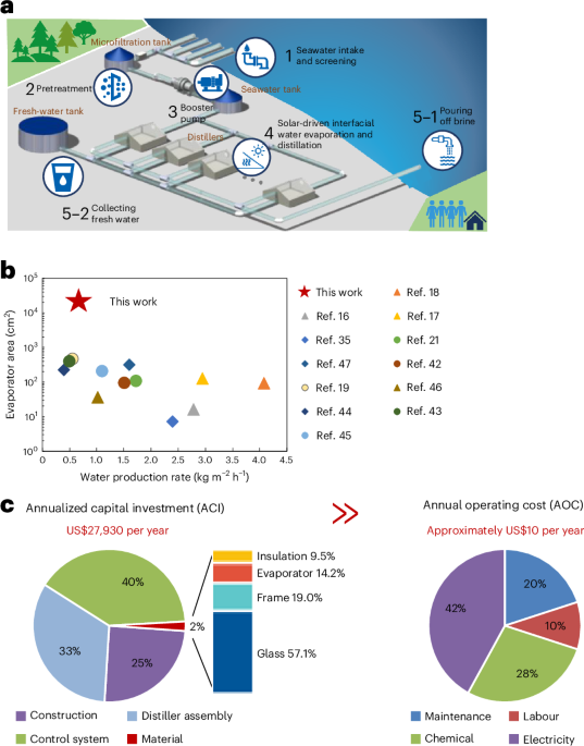 The future of large-scale solar interfacial desalination | Nature ...