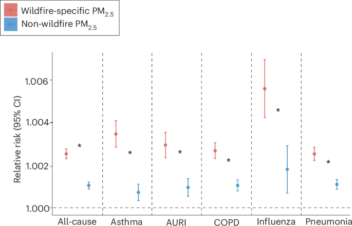 Health risks of exposure to wildfire-toxic air | Nature Sustainability