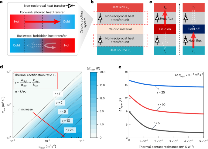 Sustainable all-solid elastocaloric cooler enabled by non-reciprocal ...