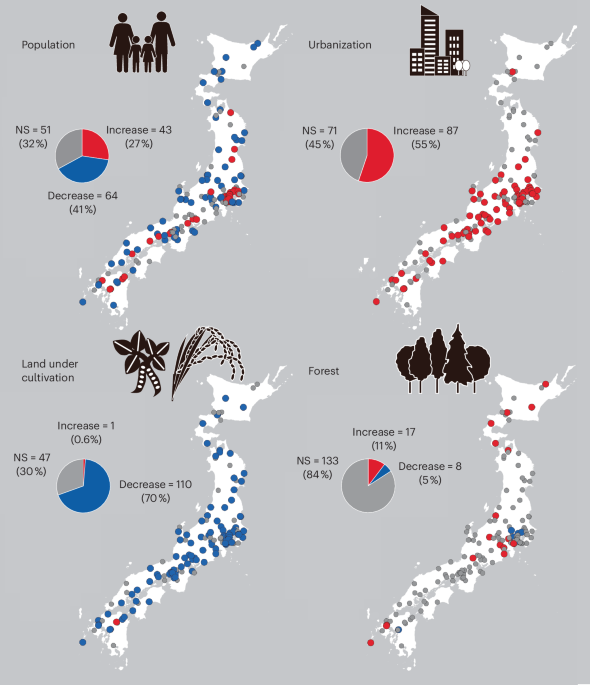 Biodiversity change under human depopulation in Japan | Nature ...