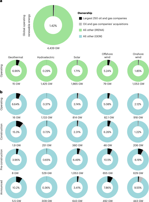 Oil and gas industry’s marginal share of global renewable energy ...