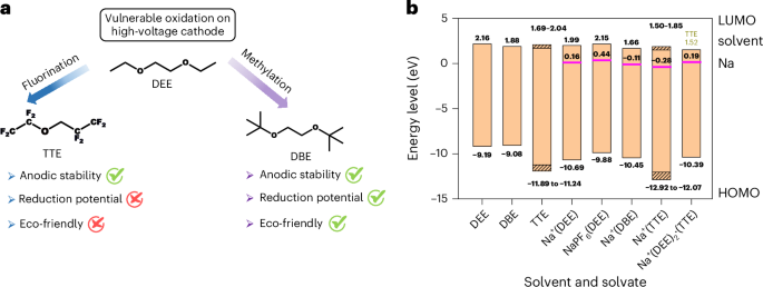 Non-fluorinated electrolyte for high-voltage anode-free sodium metal ...
