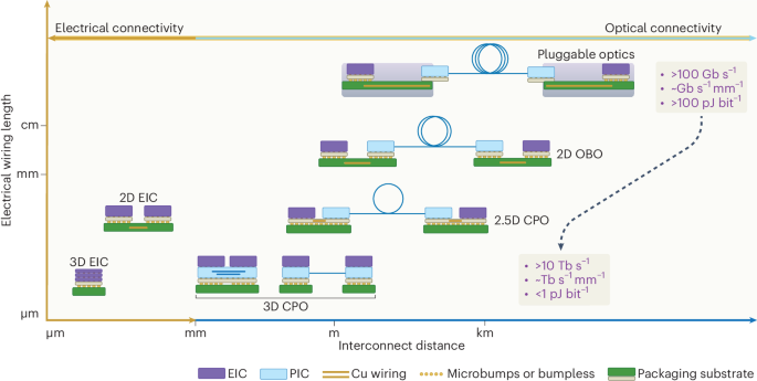 Building 3D integrated circuits with electronics and photonics | Nature ...