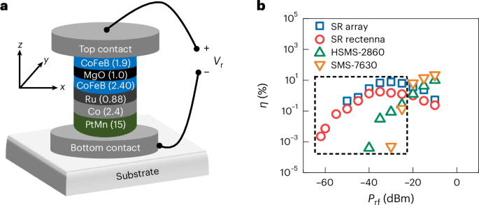 Sensitive spin-rectifier-based rectenna and on-chip array for wireless ...
