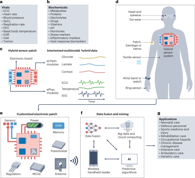 Hybrid multimodal wearable sensors for comprehensive health monitoring ...