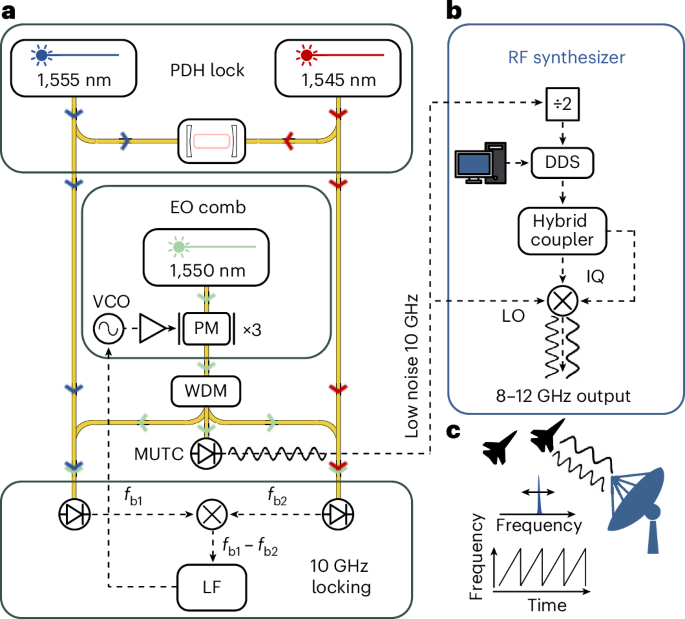 An optoelectronic microwave synthesizer with frequency tunability and ...