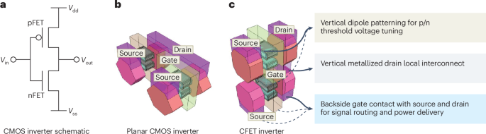 Building inverters with stacked complementary nanosheet transistors ...