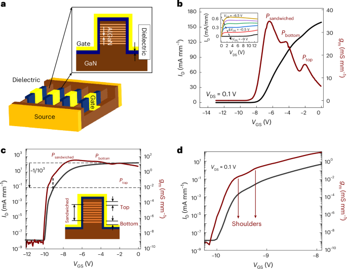 Gallium nitride multichannel devices with latch-induced sub-60-mV-per ...
