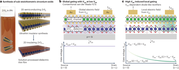 Large-scale reconfigurable devices with defective dielectrics | Nature ...